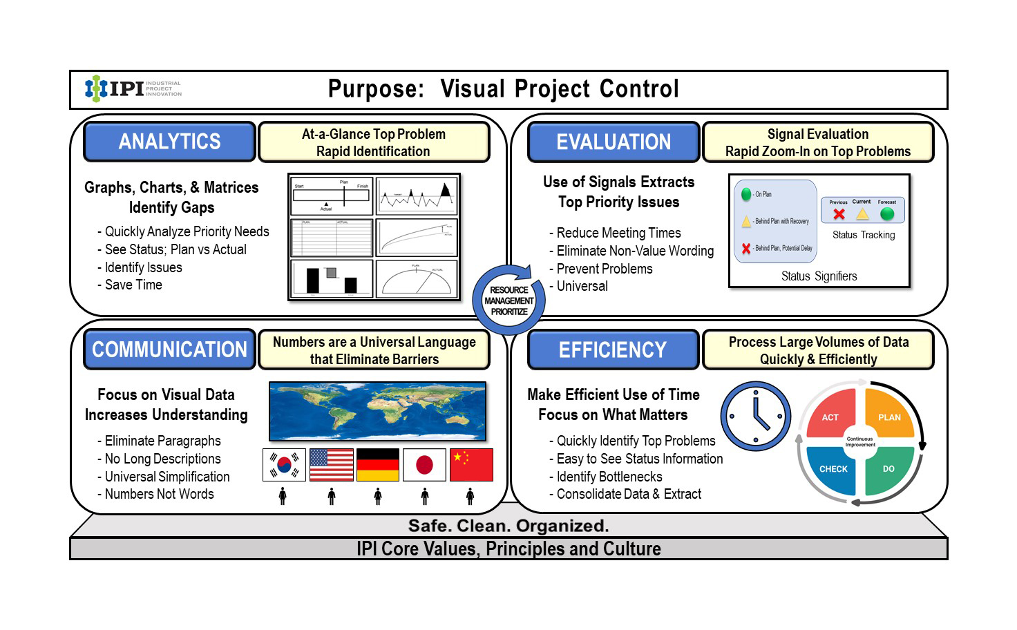 Introduction to IPI’s Visual Project Control Process – Industrial ...